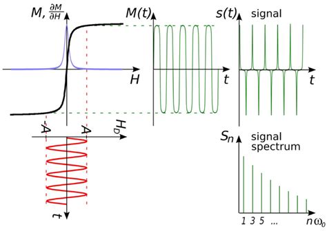 Magnetic Particle Spectroscopy For Point Of Care A Review On Recent Advances