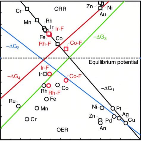 Volcano Plot For The Oer Below Circles And Orr Above Squares Download Scientific Diagram