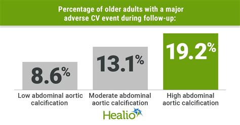 Abdominal Aortic Calcification Detected During Bone Imaging Tied To Cv Risk