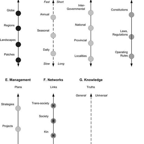 Pdf Scale And Cross Scale Dynamics Governance And Information In