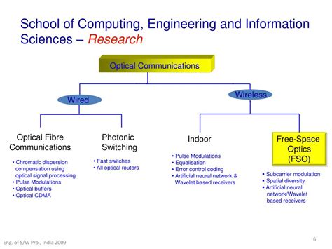 Ppt Simulation Of Communication Systems Powerpoint Presentation Free Download Id 4666205