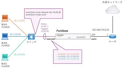 Fortigate タグvlan Vlanインターフェース 設定ガイド 陰の構築者になりたくて