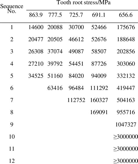 Bending Fatigue Life Of Ordinary Gears[32] Download Scientific Diagram