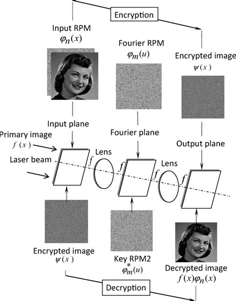 Optical Setup For The Drpe Encryption Top And Decryption Bottom
