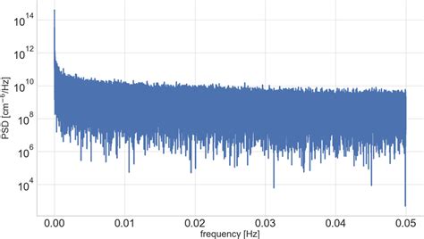 Figure B2 Power Spectral Density Psd Of The Particle Number Download Scientific Diagram