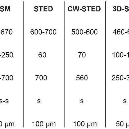 Summary Of Diffraction Limited And Super Resolution Microscopy Download Scientific Diagram