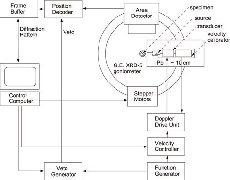 1 Schematic Of The Mössbauer Powder Diffractometer Download Scientific Diagram