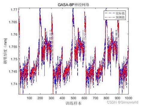基于gasabpnn模拟退火遗传优化的bp神经网络预测算法matlab仿真混沌模拟退火算法bpnn Csdn博客