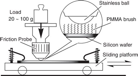 Schematic Description Of The Friction Tester Setup Download