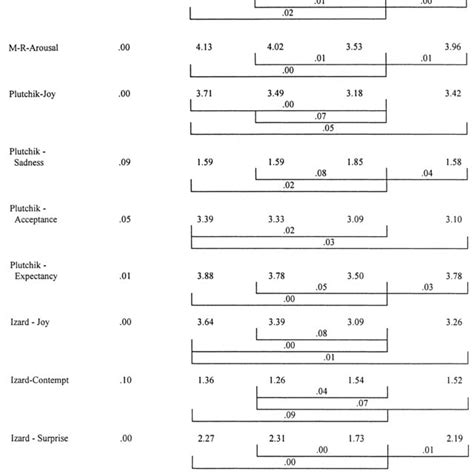 Post Hoc Mean Comparisons Download Scientific Diagram