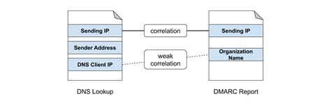 detecting phishing with spf macros duo security