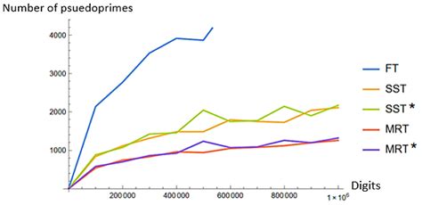 average number of pseudoprimes for each primality test from digit 1 to