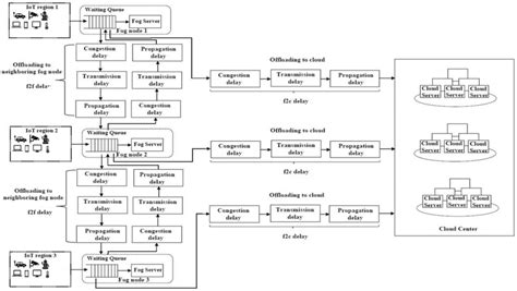 systematic architecture flow diagram of proposed system download