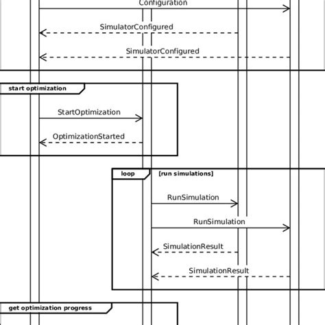 The Messaging Sequence For Simulating A Specific Cps Controller Download Scientific Diagram