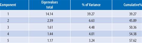 Eigenvalues Of Components And Percentage Of Variation Explained Download Scientific Diagram