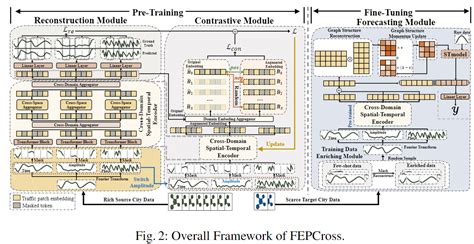 Ecml Pkdd 2024 时空数据（spatial Temporal）和时间序列（time Series）论文总结 Csdn博客