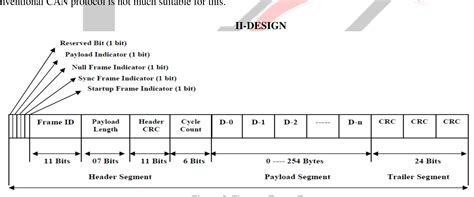Figure 5 Design Of Flexray Protocol With High Speed And