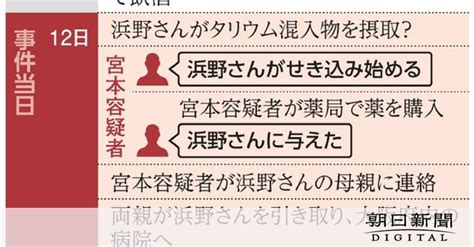 きっかけは医師からの電話 女子大学生タリウム殺害、容疑の男は黙秘：朝日新聞