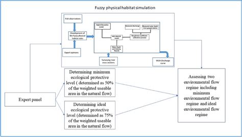 Workflow Of The Environmental Flow Model Download Scientific Diagram