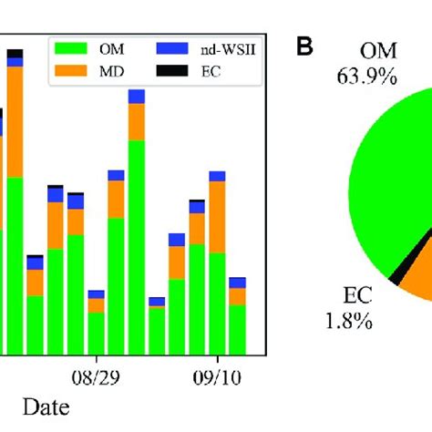 A The Time Series Of Mass Concentrations Of Om Ec Nd Wsii And Md