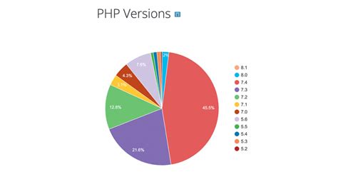 Keeping You Up To Date With The Latest Version Of PHP