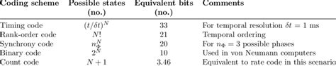 Information Transmission Capacity Of Different Neural Coding Schemes