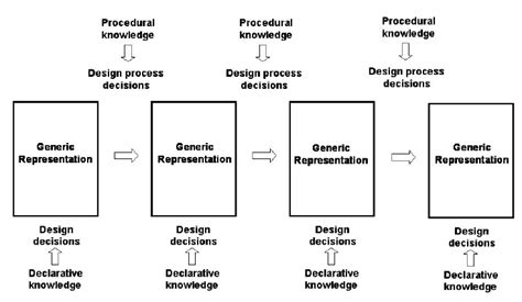 The Relationship Between Generic Representations And Declarative And Download Scientific