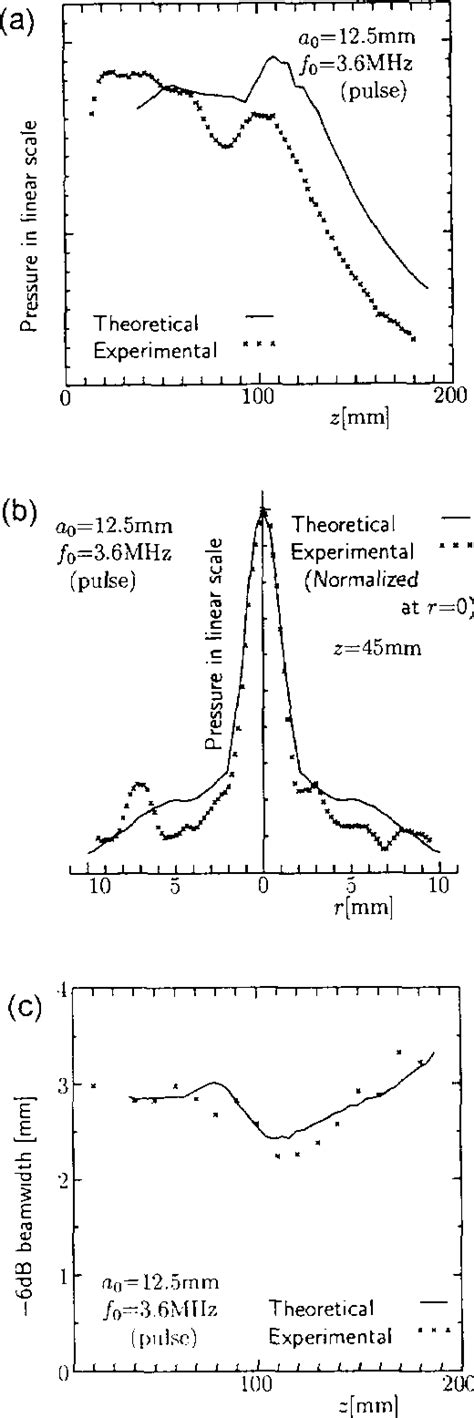 Figure 4 From Limited Diffraction Beam Transducer Of Conical Type With