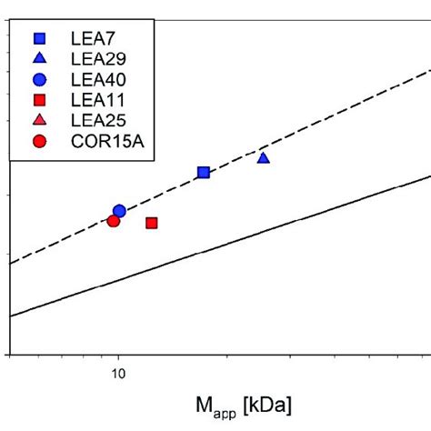 Percent Identity Matrix A And Dendrogram B Of All 18 Members Of The