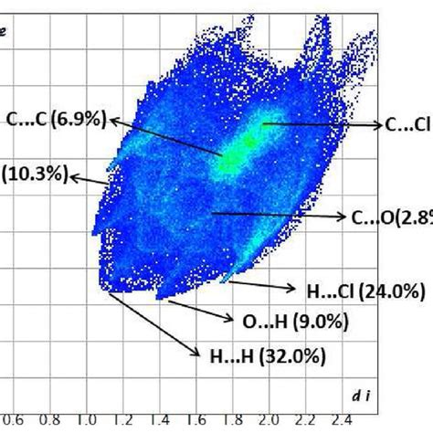 Fingerprint Plot Obtained From Hs Analysis Download Scientific Diagram