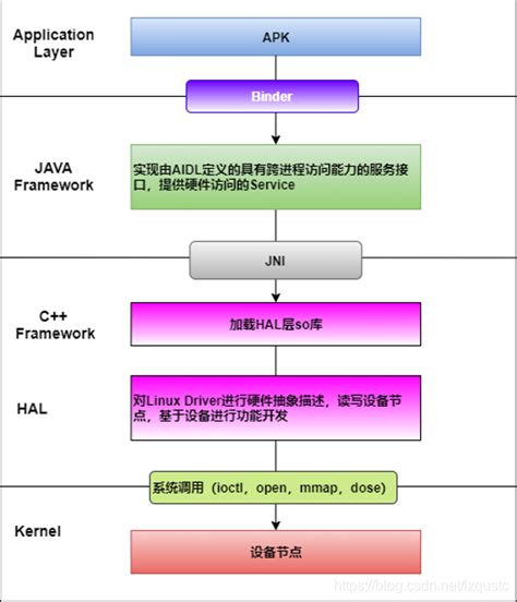 Android Framework源码解读 Audio Audioserver启动流程2 Hidlandroid