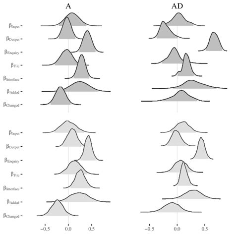 Density plots drawn with overlapping ridgelines of β estimates and Download Scientific