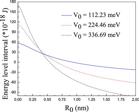 Variation Of Energy Eigenvalues Versus R0documentclass 12pt Minimal