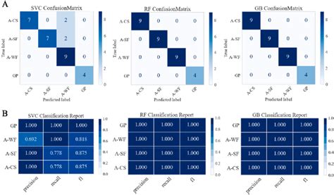 the confusion matrices for svm rf and gb classifiers a the