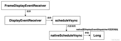 android 13 vsync重学习 vsync app vsync sf csdn博客