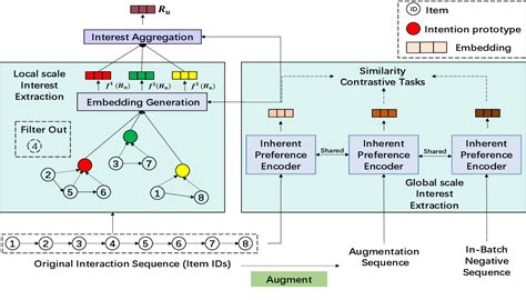figure 1 from dual scale interest extraction framework with self