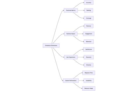 Deep Dive Into Matrix Factorization For Recommender Systems From Basics To Implementation By