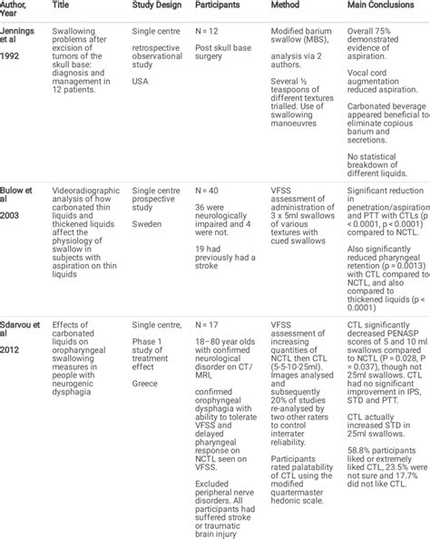 summary of articles included for review download scientific diagram