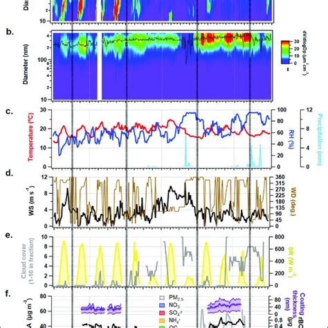 Time Series Of Aerosol Properties And Meteorological Variables Measured Download Scientific