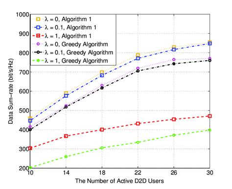 sum rate vs number of active d2d users with the number of lte users m