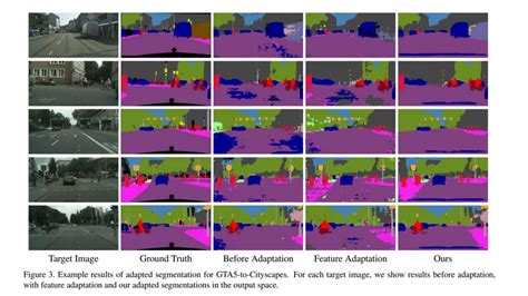 Learning To Adapt Structured Output Space For Semantic Ppt