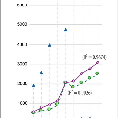 Graph Showing The Medians And Averages And Minimum And Maximum Values