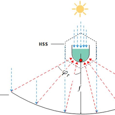 Schematic Diagram Of The Parabolic Concentrator Solar Tracking Download Scientific Diagram