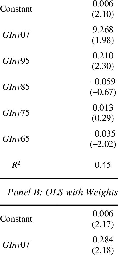 ols regressions tfp growth as dependent variable panel a simple ols