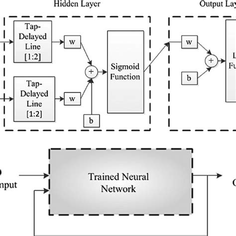 A Narx Neural Network Series Parallel Model Used For Training Phase Download Scientific