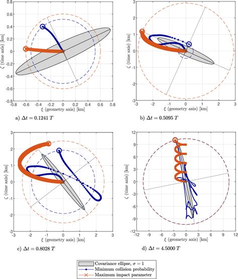 Figure From Analytical Framework For Space Debris Collision Avoidance Maneuver Design