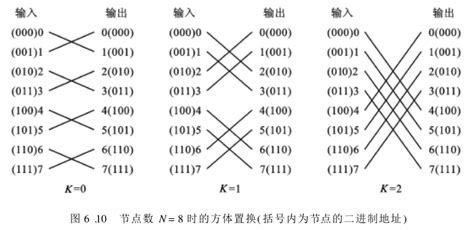 【计算机体系结构】计算机体系结构6 并行处理技术1 Simd并行计算机、算法和互联网络简述simd系统的互连网络设计 Csdn博客