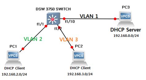 [취업반] l3 switch dhcp relay agent 실습 네이버 블로그