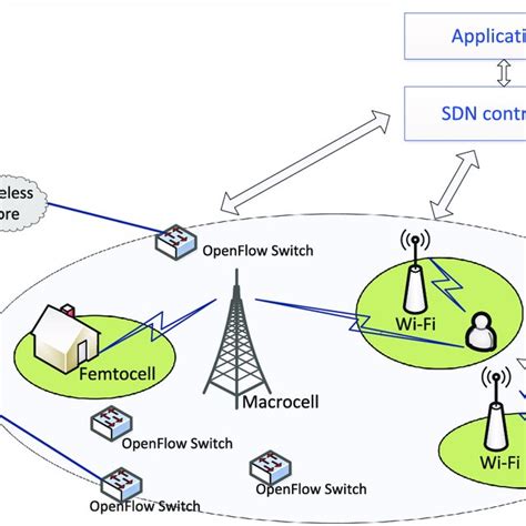 Sdn Based Wireless Heterogeneous Network Structure With Control Plane Download Scientific