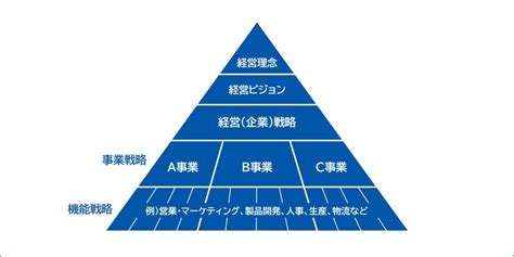事業戦略の立案に使えるフレームワークの使い方【パワーポイントテンプレ付き】 Timeskip